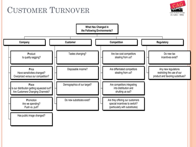 Consulting Frameworks - A Reference | PPT