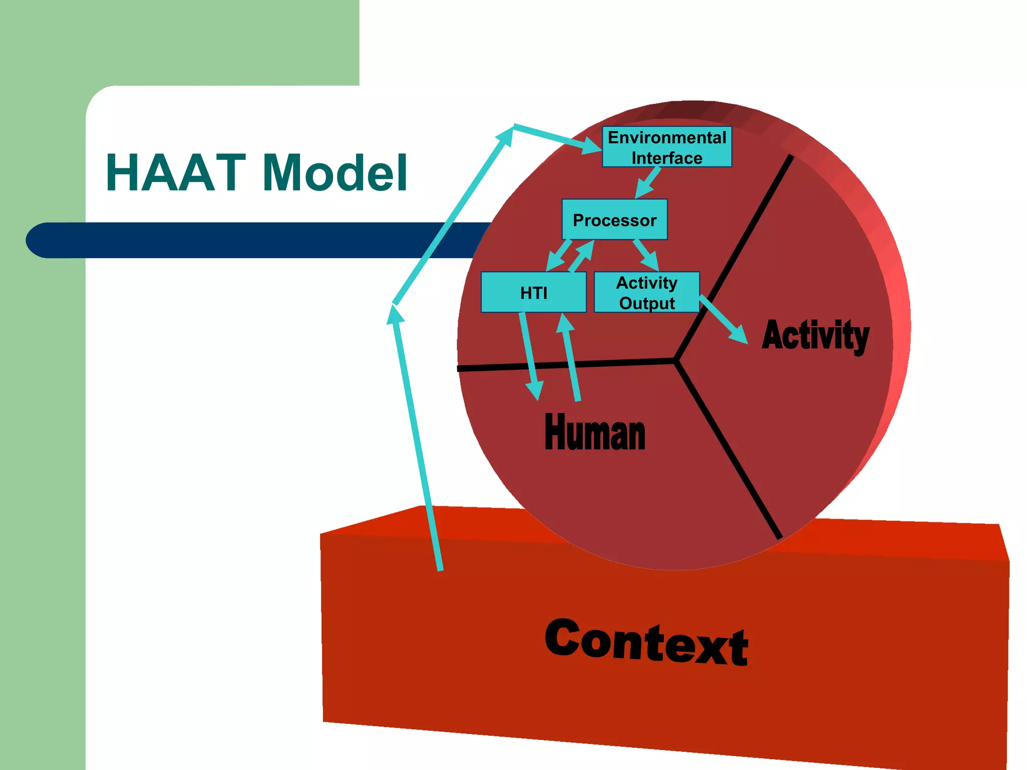 AT Frameworks: The HAAT Model | PPT