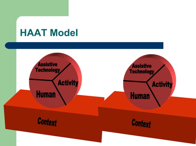 AT Frameworks: The HAAT Model | PPT | Internet for Beginners | Internet