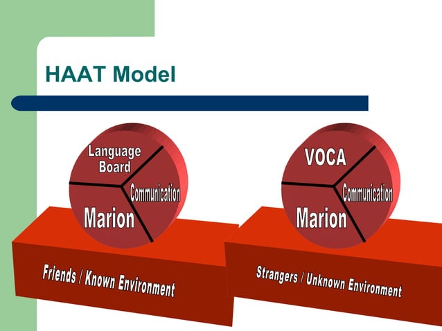 AT Frameworks: The HAAT Model | PPT | Internet for Beginners | Internet