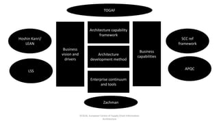 Frameworks and development of supply chain information architecture | PPT