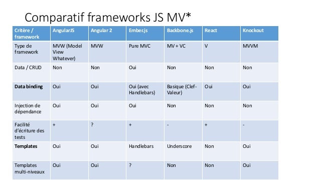 Comparatif Des Frameworks Js Mv