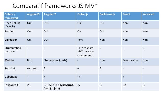 Comparatif des frameworks js mv