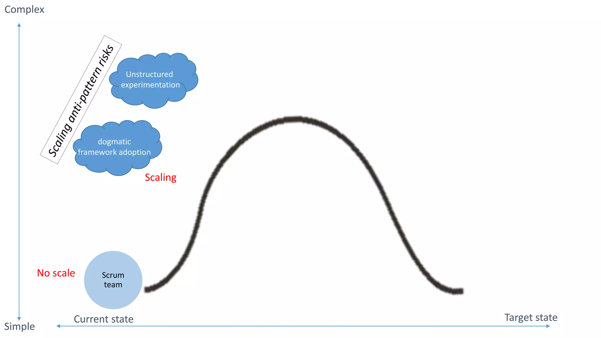De-scaling your agile | PPT