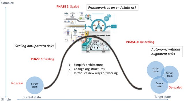 De-scaling your agile | PPT