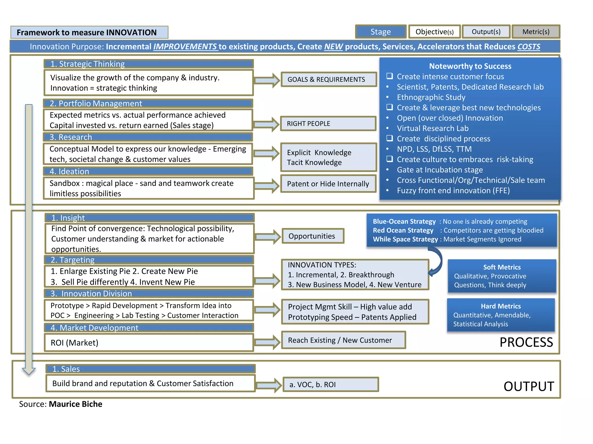 Framework to measure innovation | PPTX