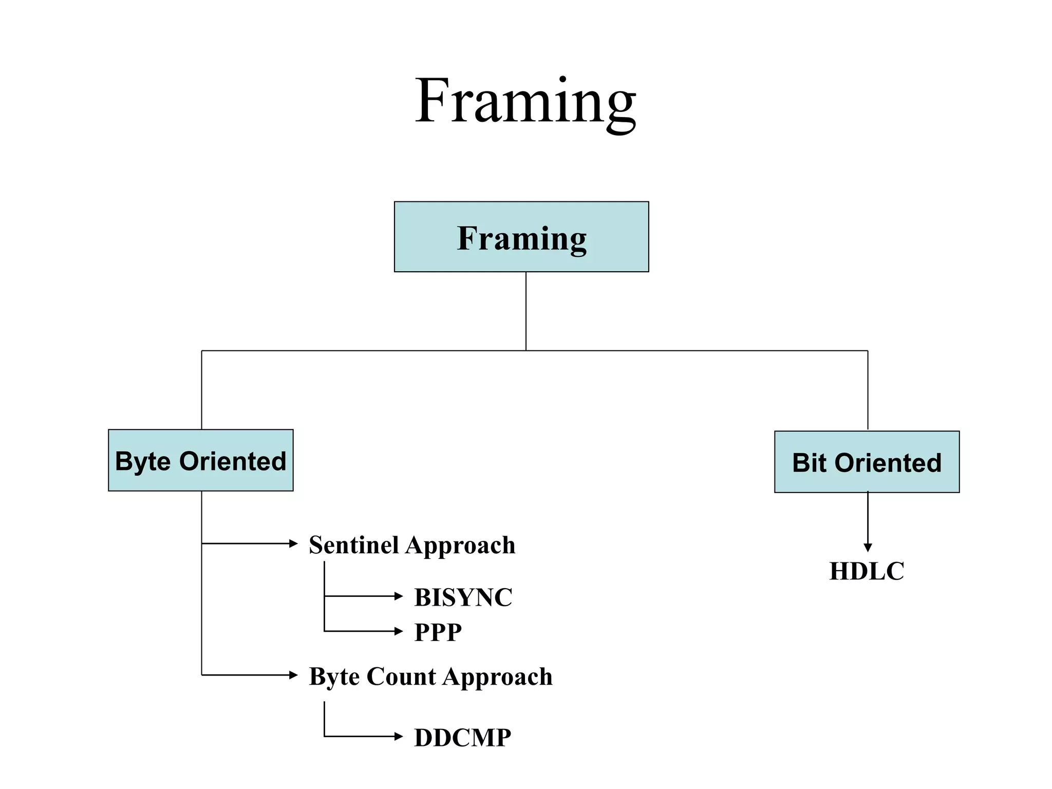 Framing Protocols | PPSX | Computer Networking | Computing