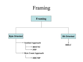 Framing Protocols | PPSX | Computer Networking | Computing