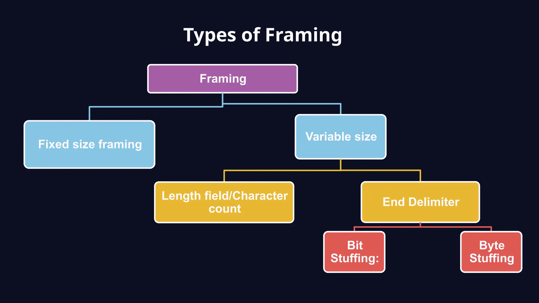 Framing-and-its-types.pptx about framing and types | PPTX