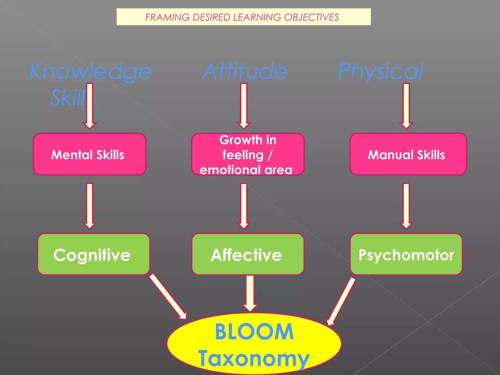 Framing Desired Learning Outcomes | PPT