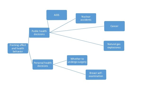 Framing effect studies