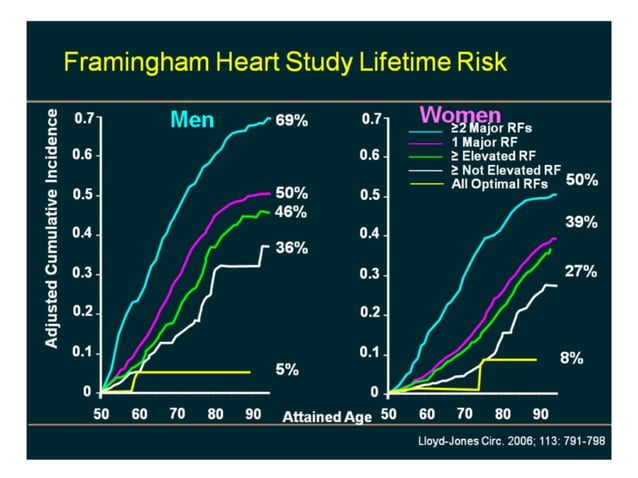 All About Framingham Heart Study