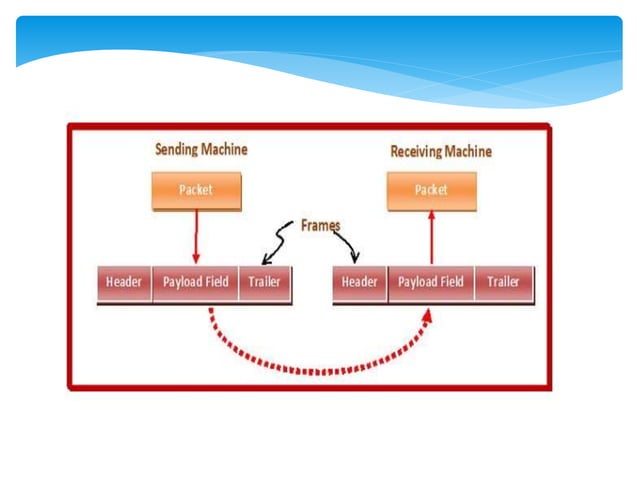 Framing in data link layer | PPTX