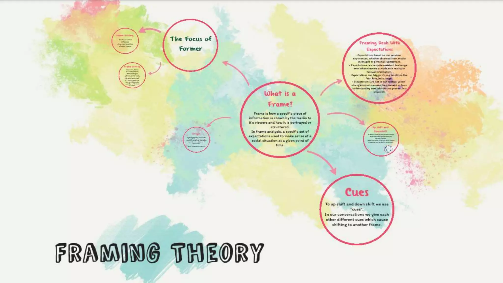 Framing theory | PPTX