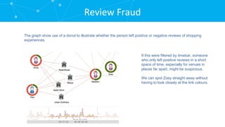 A visual approach to fraud detection and investigation - Giuseppe ...