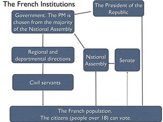 France and its political system | PPT | Elections | Politics