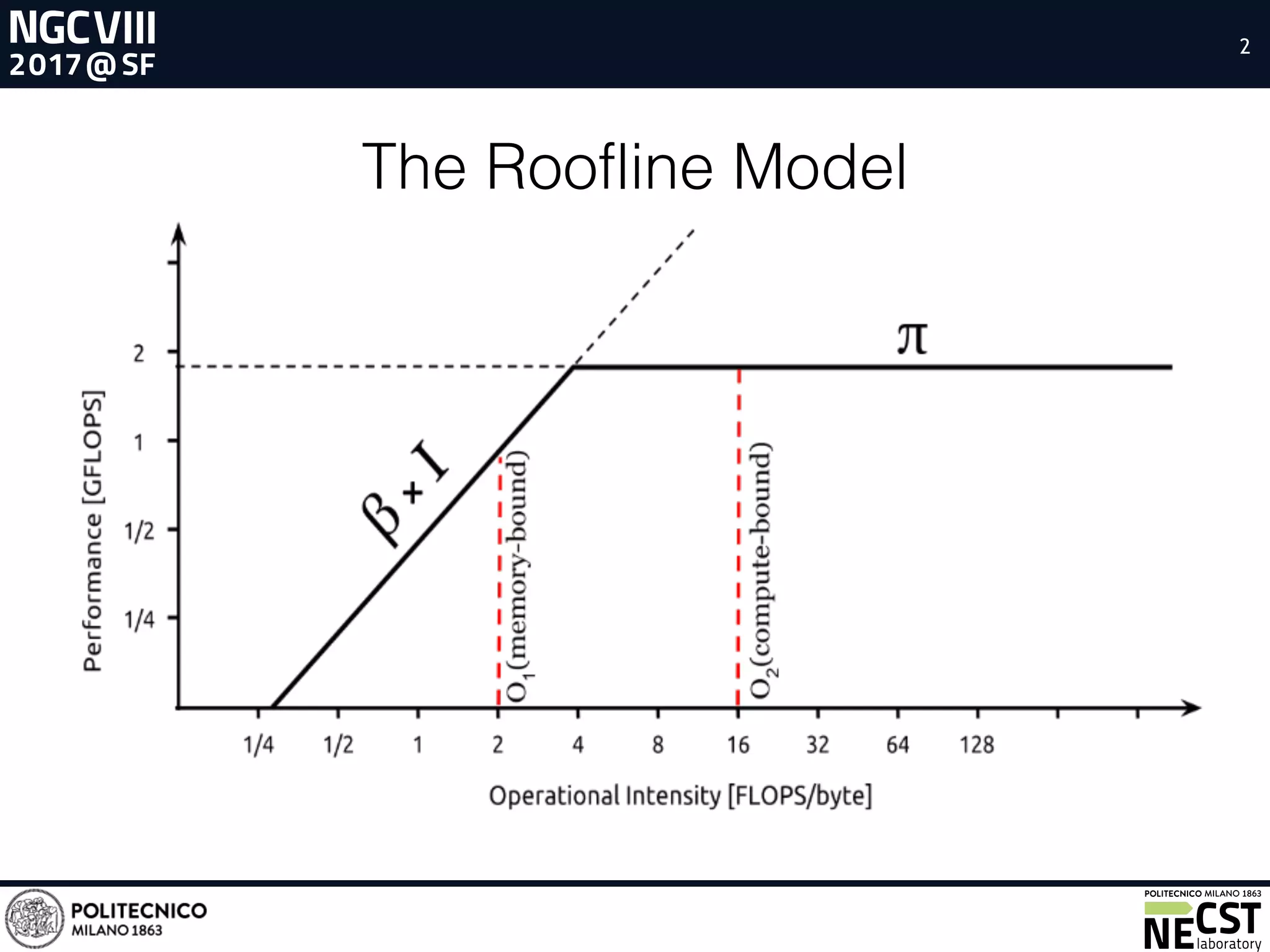 Roofline Model for FPGA: A tool for Performance Analysis and Application Optimization | PPT