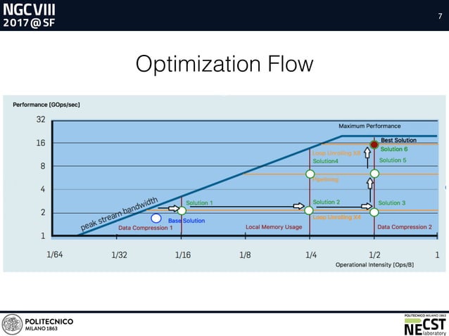 Roofline Model for FPGA: A tool for Performance Analysis and Application Optimization | PPT