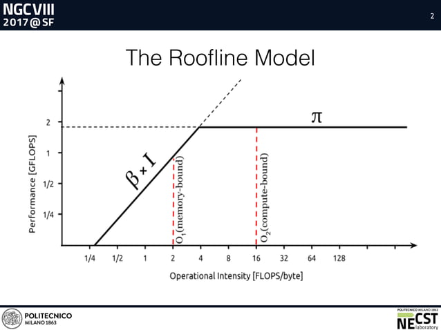 Roofline Model for FPGA: A tool for Performance Analysis and ... Roofline Model for FPGA: A tool for Performance Analysis and ...