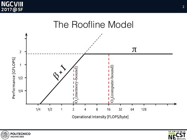 Roofline Model for FPGA: A tool for Performance Analysis and Applicat…