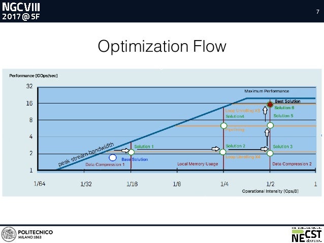 Roofline Model for FPGA: A tool for Performance Analysis and Applicat… Roofline Model for FPGA: A tool for Performance Analysis and Applicat…