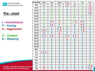 Dr Frances Duffy - CLEAR dementia care: look at all of me | PDF