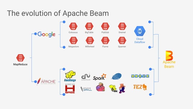 Portable Streaming Pipelines with Apache Beam | PPT