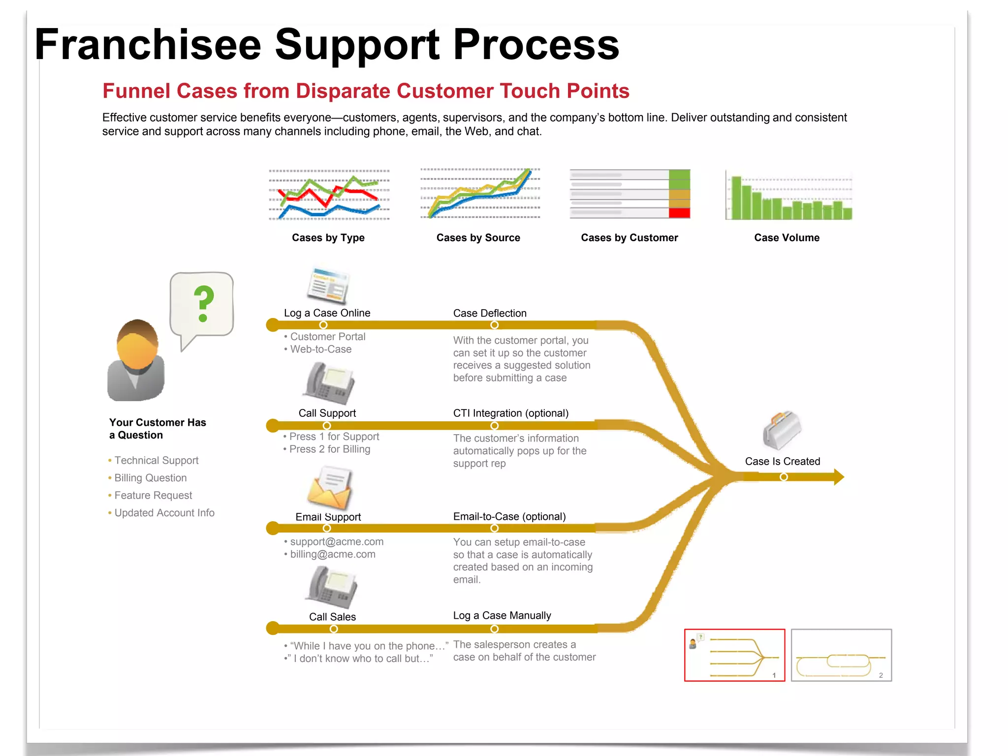 Franchise Flywheel Overview | KEY