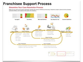 Franchise Flywheel Overview | KEY
