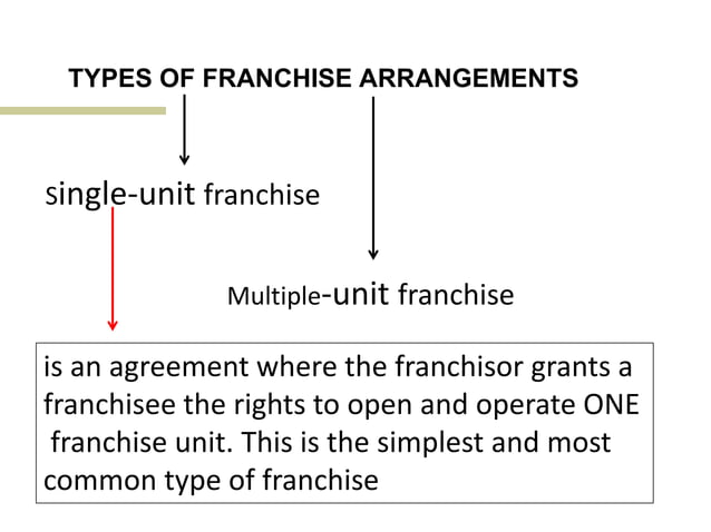 Franchising | PPT