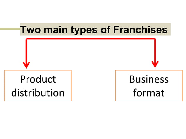 Franchising | PPT