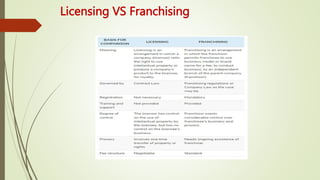 Franchising practices in Bangladesh.pptx