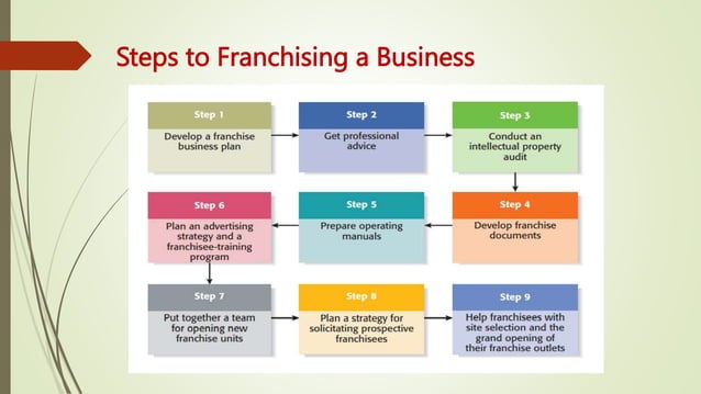 Franchising practices in Bangladesh.pptx
