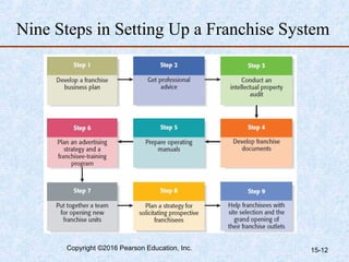 All about Franchising.ppt and types of F | PPT