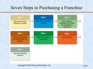 All about Franchising.ppt and types of F | PPT