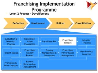 Franchising Strategy Execution Programme | PPT