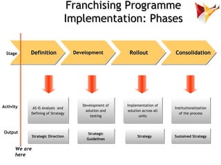 Franchising Strategy Execution Programme | PPT