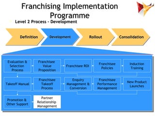 Franchising Strategy Execution Programme | PPT