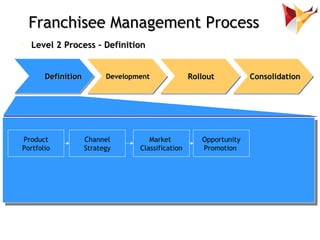 Franchising Strategy Execution Programme | PPT