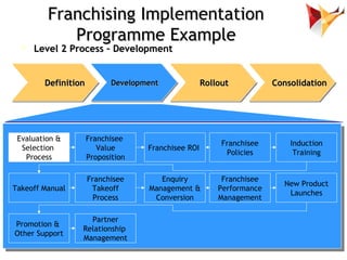 Franchising Strategy Execution Programme | PPT