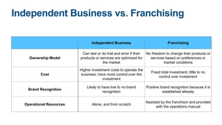 Franchising 1 | PPT