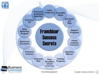 Franchising Integrated Approach System | PPT | Business | Business and Finance