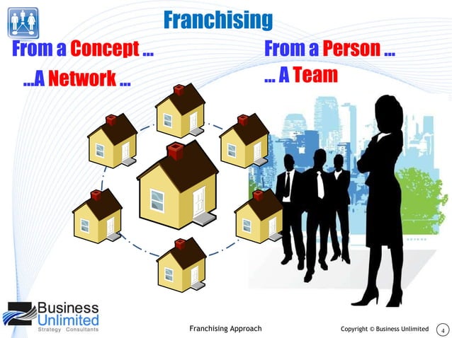 Franchising Integrated Approach System | PPT | Business | Business and Finance