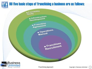 Franchising Integrated Approach System | PPT | Business | Business and Finance