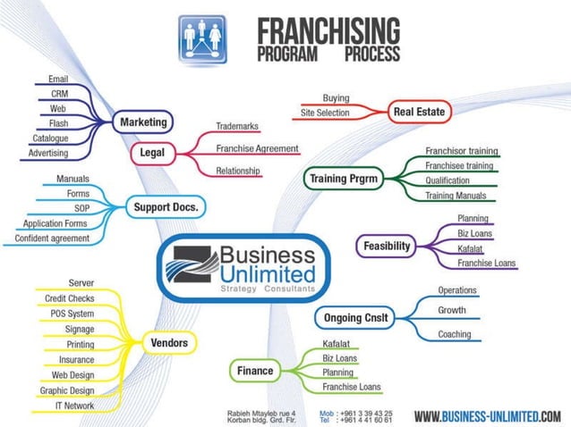 Franchising Integrated Approach System | PPT | Business | Business and Finance