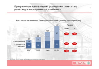 Franchising (Spar) Fin | PPT