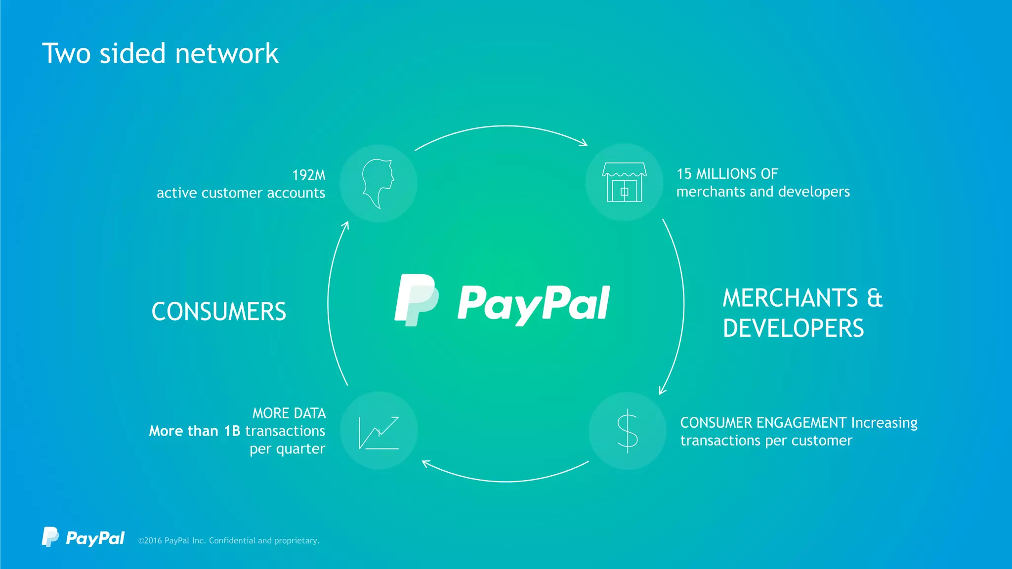 DWS16 - Fintech forum - Francis Barel, PayPal | PDF | Business | Business and Finance