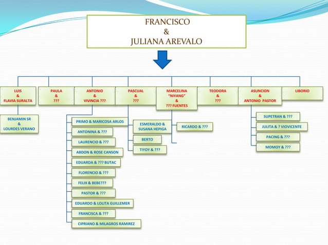 Francisco olorvida juliana arevalo tree | PPT