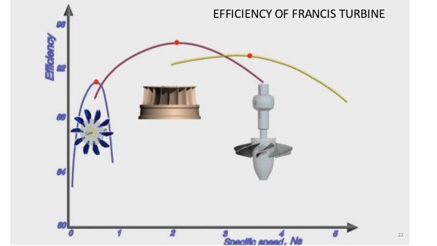 Francis turbine