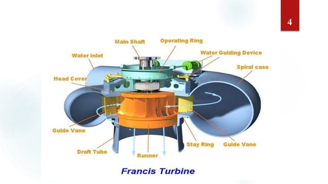 FRANCIS TURBINE WORKING PRINCIPLES AND APPLICATION | PPTX | Physics ...